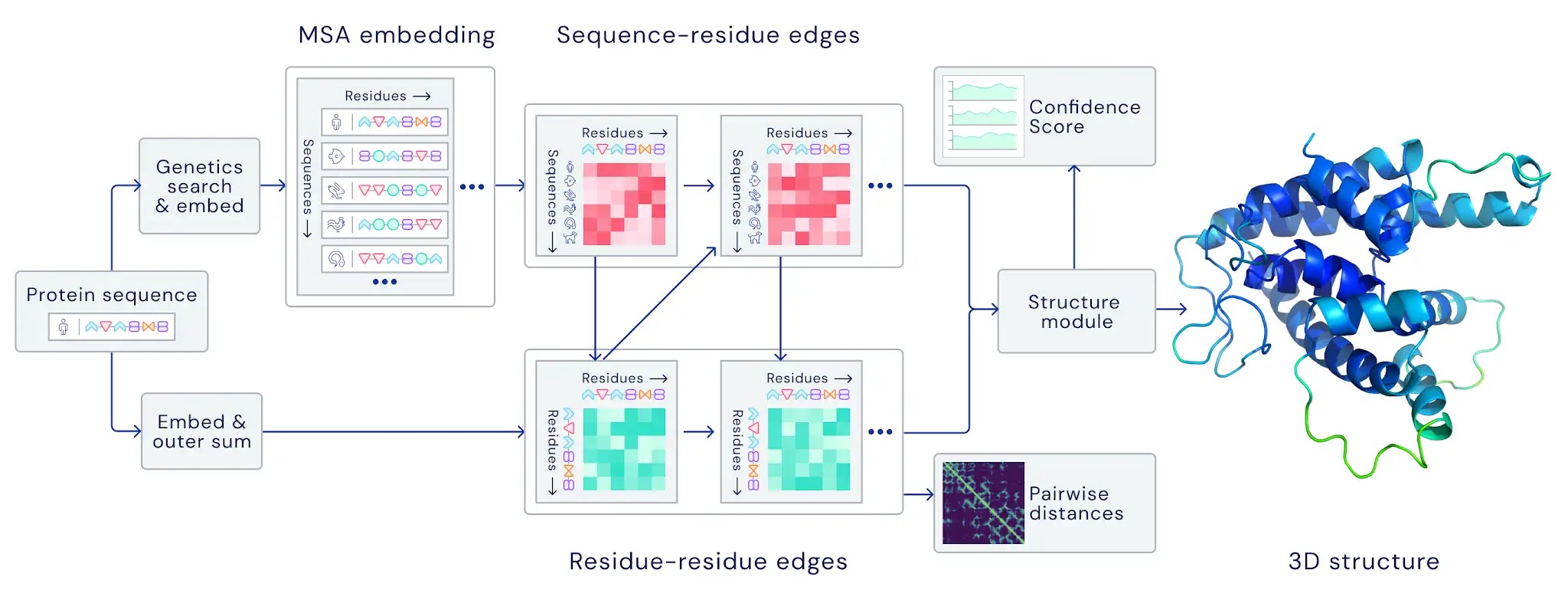 Protein design using MPNN